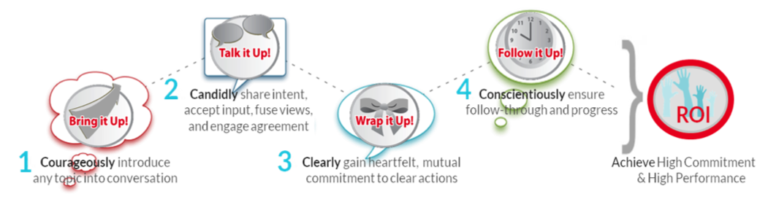 4 Ups! Model of effective communication – Align4Profit